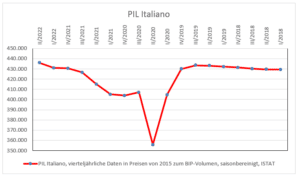 BIP Italien (PIL) – Italien Sehenswertes